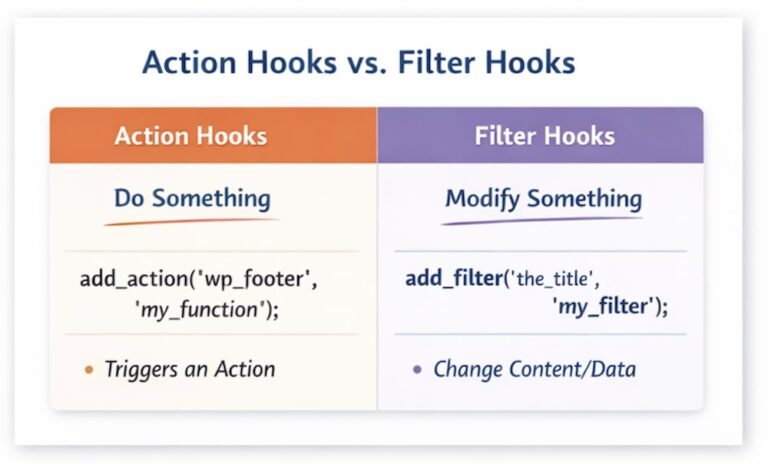 What Are WordPress Hooks & How to Use Them (Full Guide)